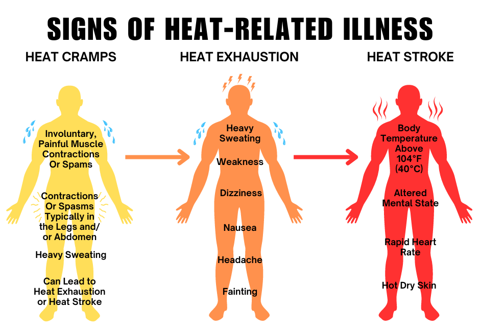 American Family Fitness | Heat-Related Illness Symptoms